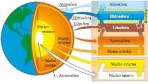Geosfera, suas camadas, processos geológicos e importância