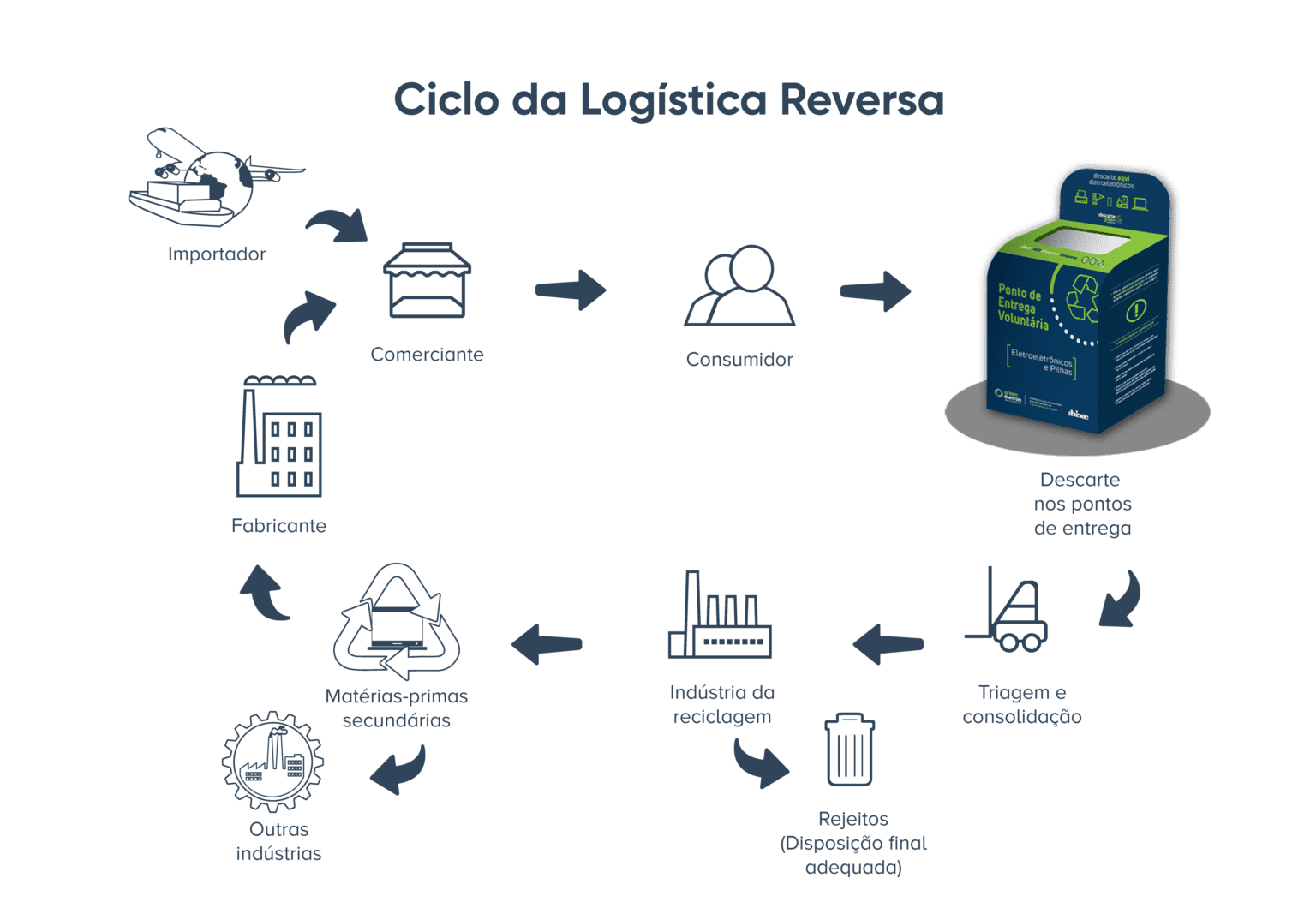 Logística Reversa no Brasil - O que é, benefícios e desafios