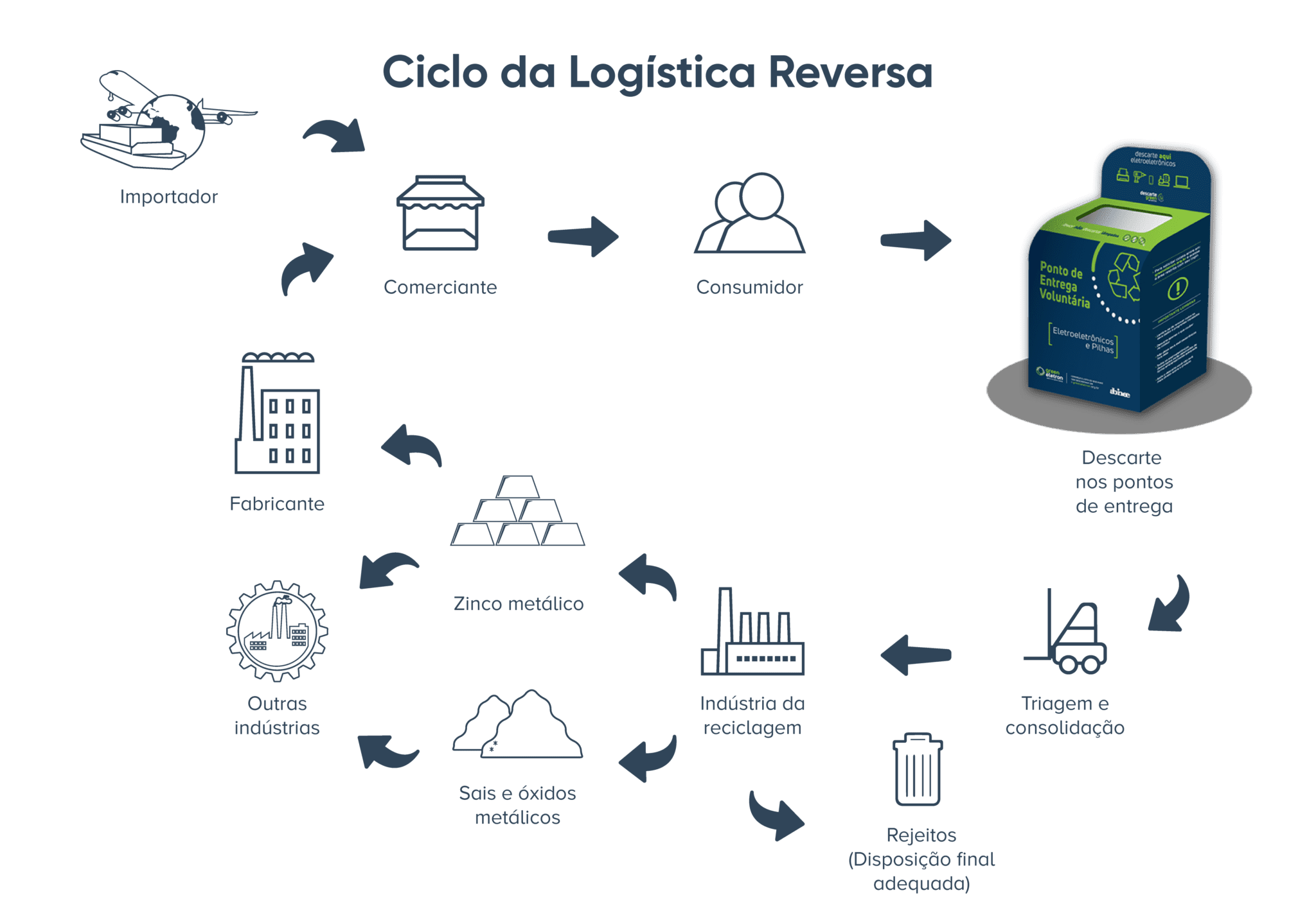 Logística Reversa no Brasil - O que é, benefícios e desafios