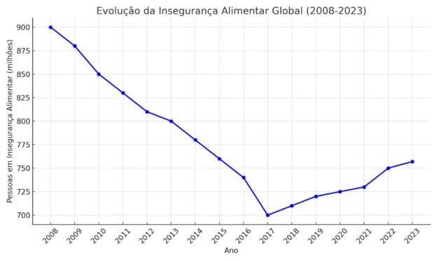 Mapa da Fome da ONU - Situação Atual no mundo e no Brasil