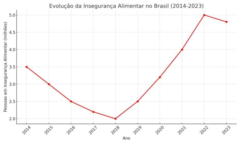 Mapa da Fome da ONU - Situação Atual no mundo e no Brasil