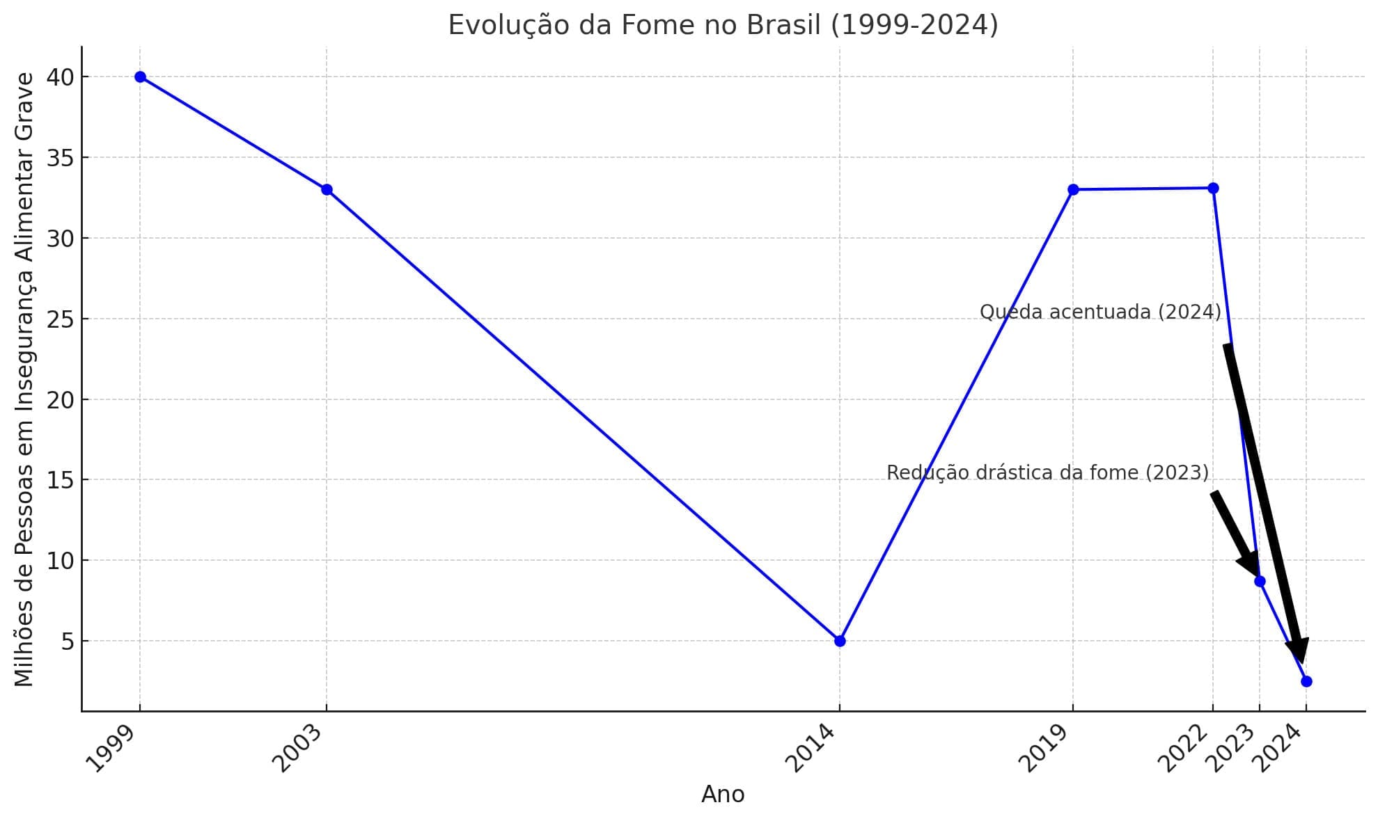 Situação da fome no Brasil nos últimos 24 anos em números